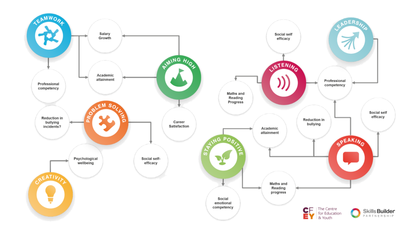 How Do Essential Skills Influence Life Outcomes An Evidence Review how-do-essential-skills-influence-life-outcomes-an-evidence-review